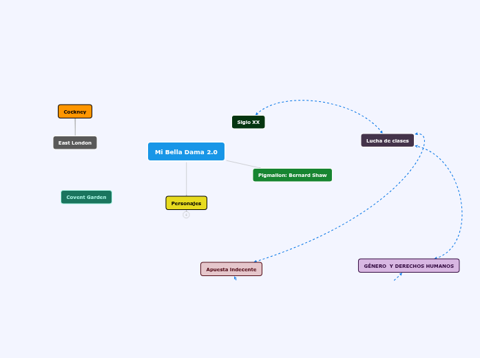 Mi Bella Dama 2.0 - Mind Map